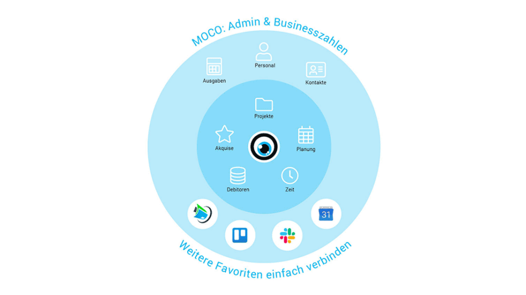 Projektbusiness mit MOCO | Run my Accounts