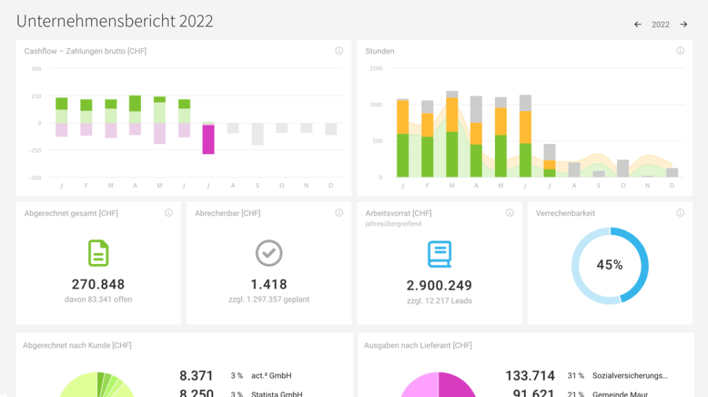 Projektbusiness mit MOCO | Run my Accounts